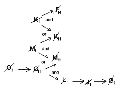 LSAT PrepTest 23, Section I, Logic Game 2 Diagram